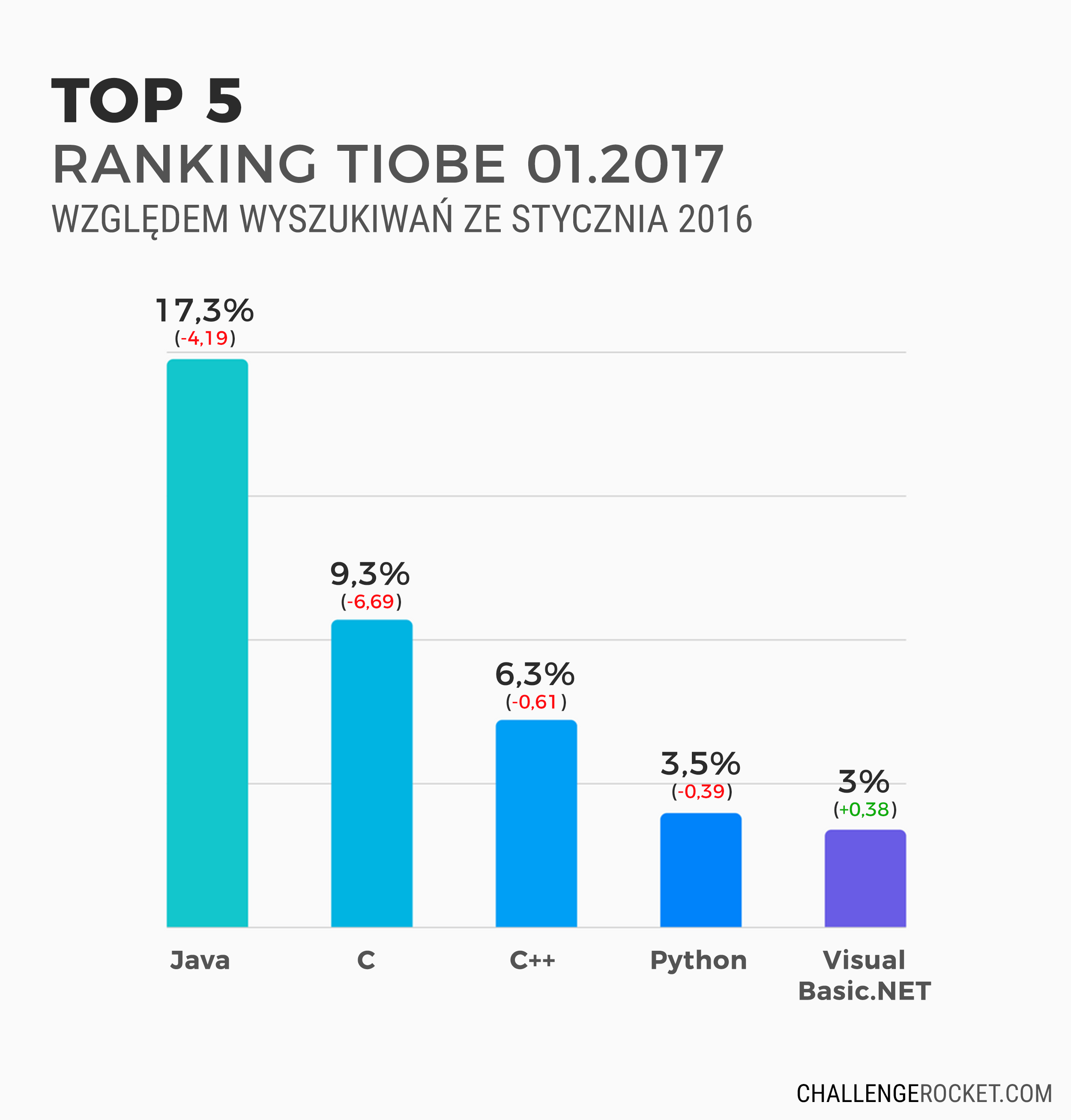 Top 10 języków programowania z najwyższymi zarobkami w 2017 - MamStartup